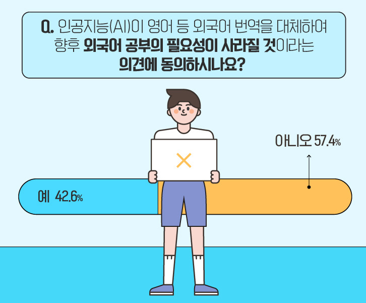 한국토익위원회 토익스토리 ‘인공지능ai이 우리 삶에 미치는 영향은 설문조사 결과