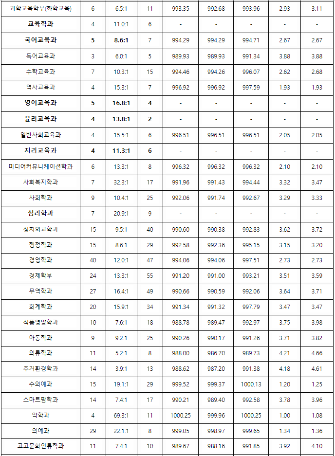 202324 전북대 충남대 충북대 수시 등급컷 수시 모집 정보