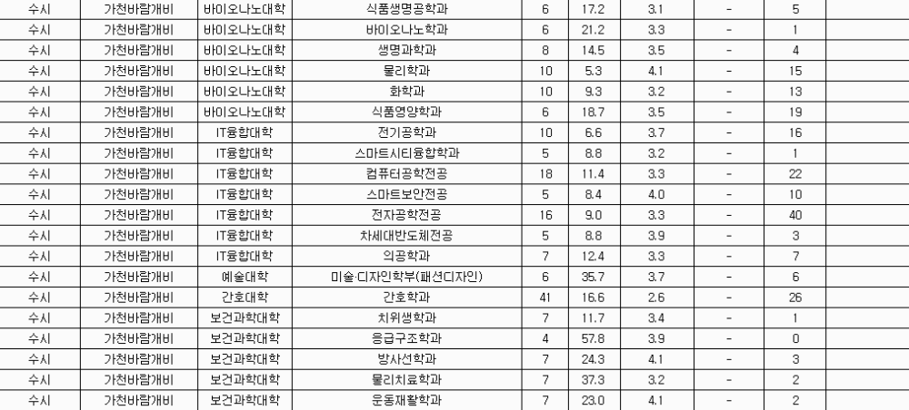 가천대 수시등급 가천대학교 입결 내신 2023년 2024년