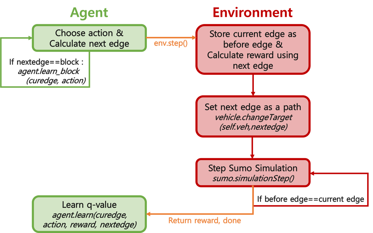 [Routing] SUMO + TraCI + Qlearning Routing