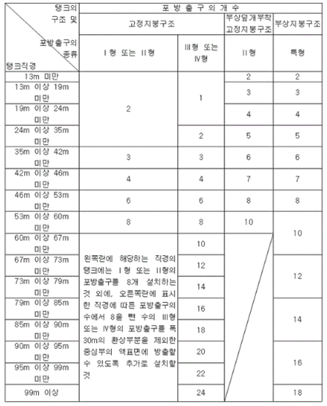위험물 저장탱크의 고정포방출구 Fixed Foam System