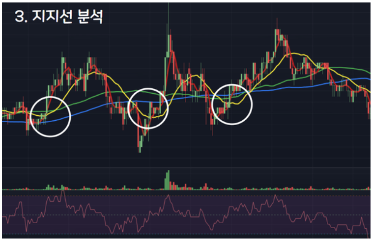차트공부 이동평균선ma 골든크로스 And 데드크로스 완벽정리 비트코인 실용주의 금융 저장소