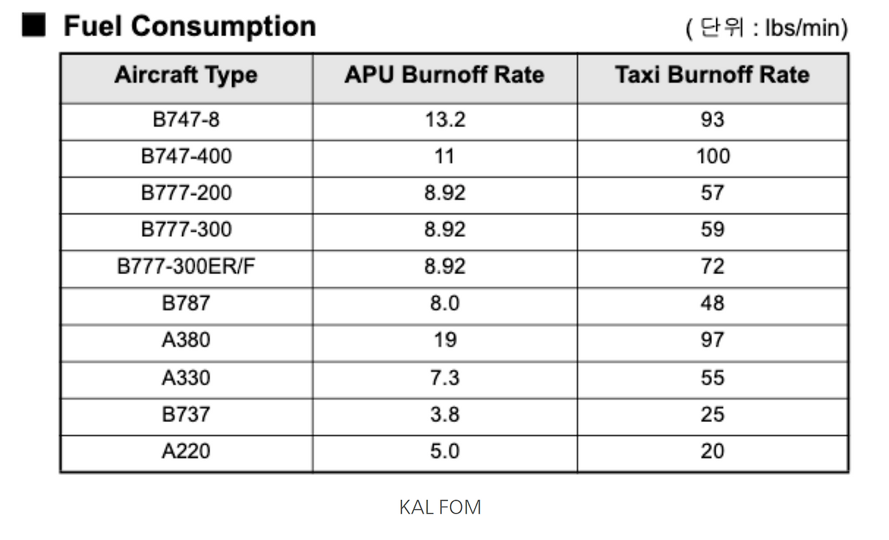 법정연료(minimum Takeoff Fuel + Taxi Fuel) 2장