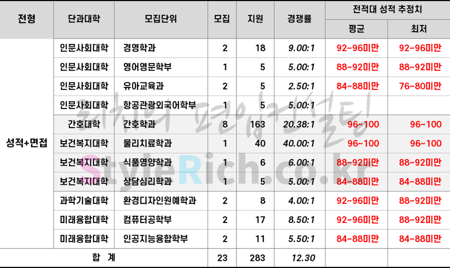 삼육대 편입 2023학년도 합격점수평균점수 커트라인을 알아보자