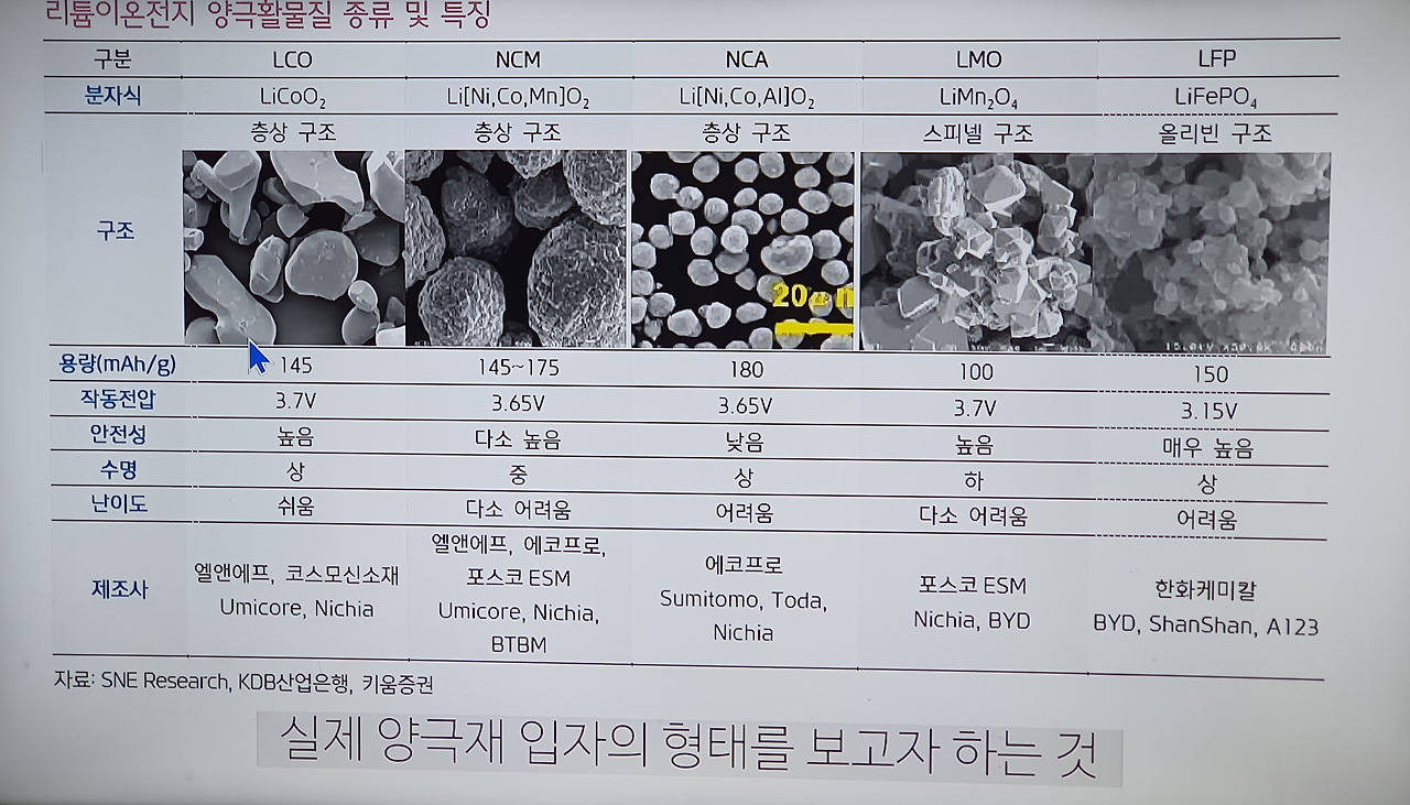 리튬이온 배터리의 양극재전구체 구조