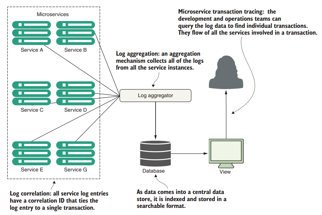 Microservice logging and tracing patterns