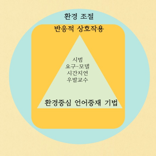 강화된 환경 중심 언어 중재
