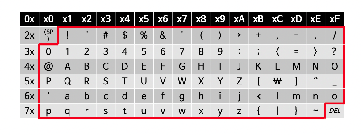 문자 인코딩과 유니코드