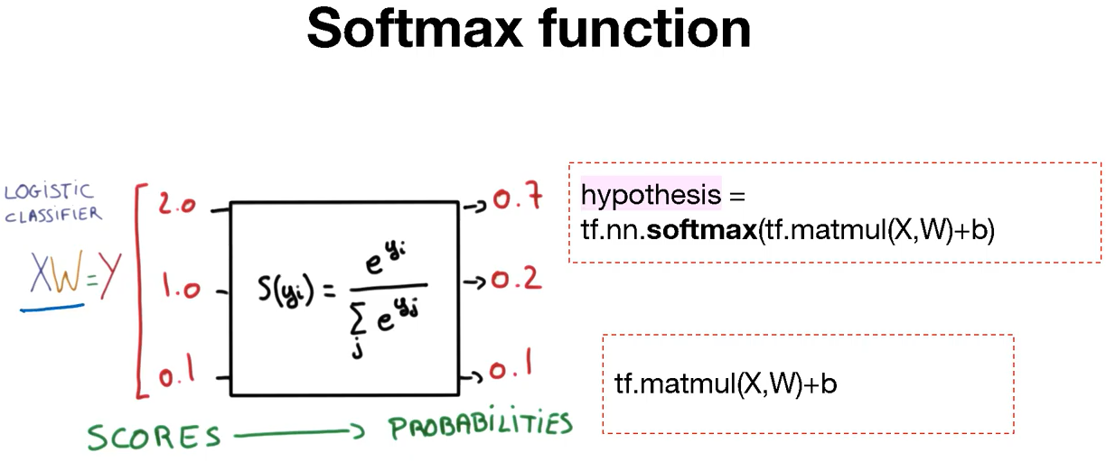 Tensorflow 튜토리얼 05 Softmax Classifier