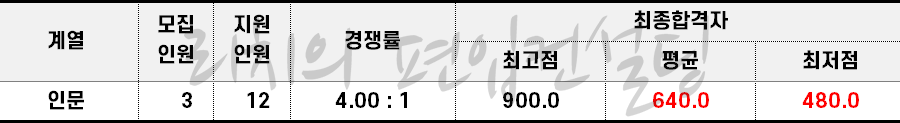 상명대 편입 2022학년도 합격점수평균점수 커트라인을 알아보자