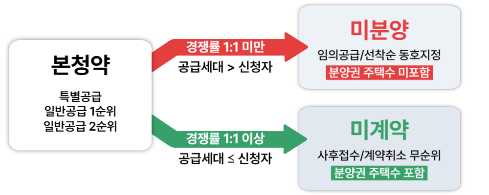 미분양 아파트 주택수에 포함되나요 줍줍 분양 시 주의사항 지블zibble