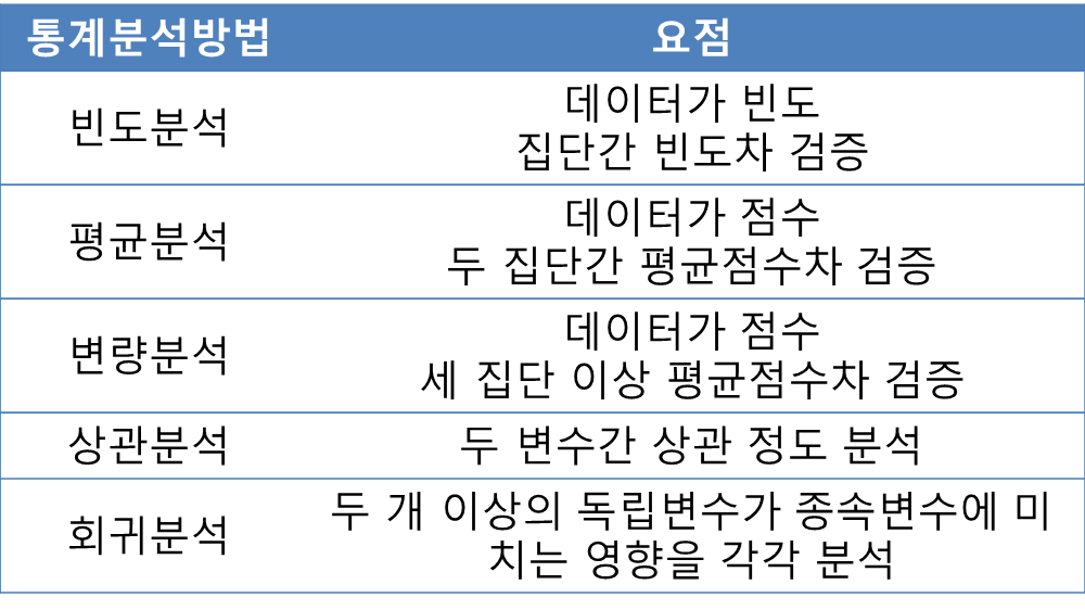 통계분석방법의 종류와 이해 빈도분석 평균분석 변량분석 상관분석 회귀분석 By