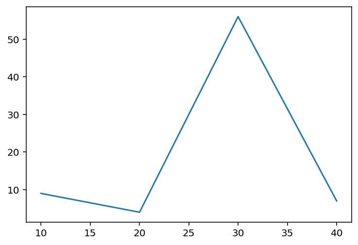 파이썬 데이터 분석 _ matplot 라이브러리의 plot함수 기본 정리 :: wangatheringdata 님의 블로그