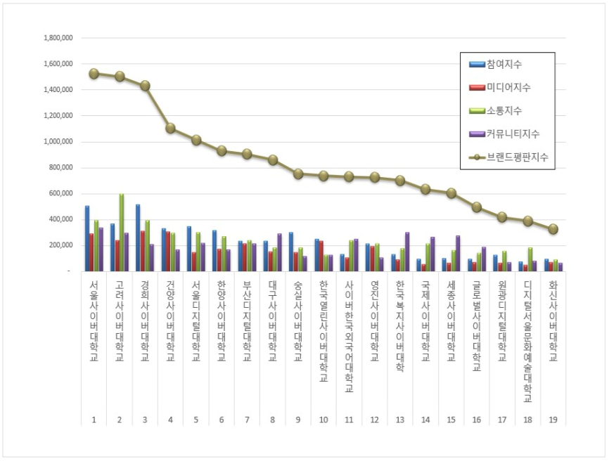 Ai 선도대학 서울사이버대학교 5개월 연속 브랜드 평판 1위 출처 한국기업평판연구소