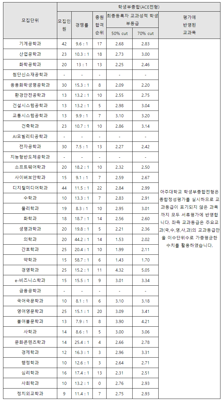 2024학년도 아주대 수시등급입결경쟁률2025모집요강 우주블루의 대학 도전기
