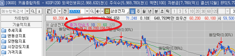 가격 이동평균선의 설정 및 사용법 키움증권 영웅문4 재무와 차트