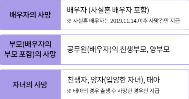 공무원 사망조위금 청구 신청방법연금관리공단 금액 포함