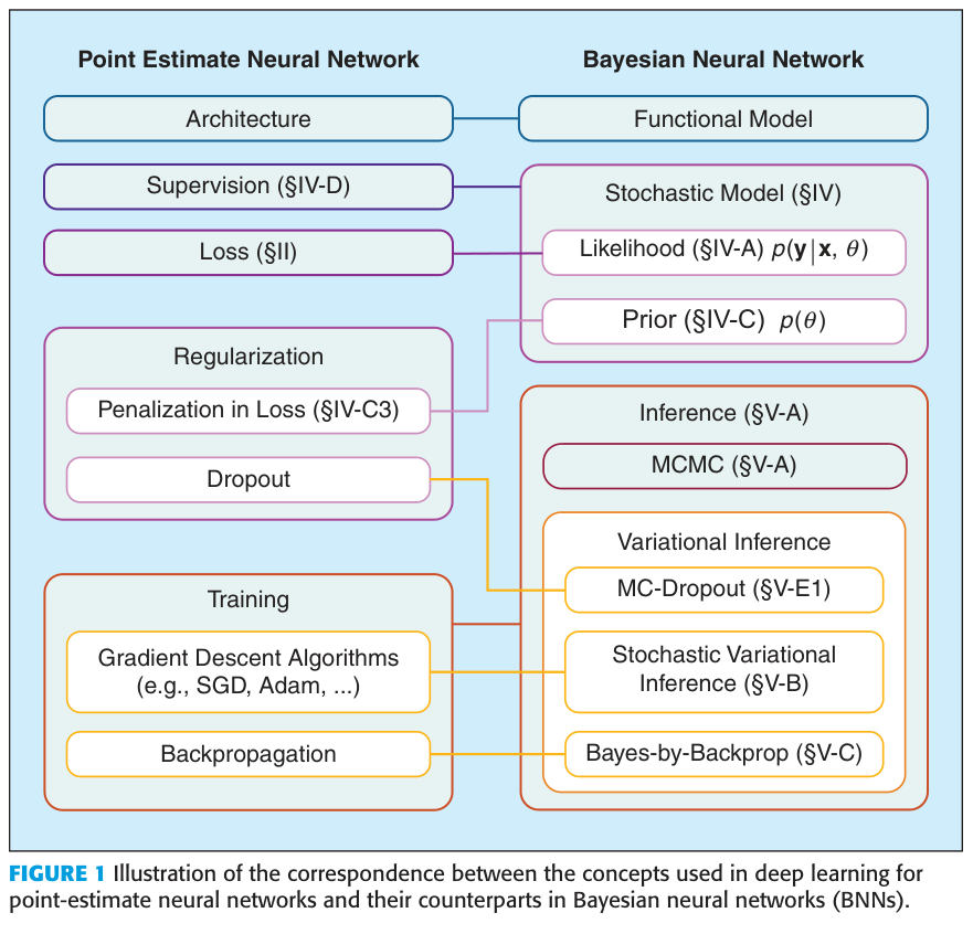 [Deep learning] Bayesian Neural Network (1) — 뛰는 놈 위에 나는 공대생