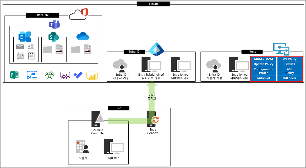 Deploy Microsoft Defender for Endpoint (MDE). (1) Entra ID / Intune MDM ...