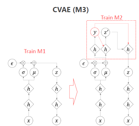 [정리노트] [AutoEncoder의 모든것] Chap4. VAE Architecture - Conditional VAE ...