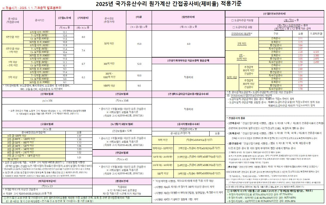 2025년 조달청 시설공사 원가계산 간접공사비제비율 적용기준