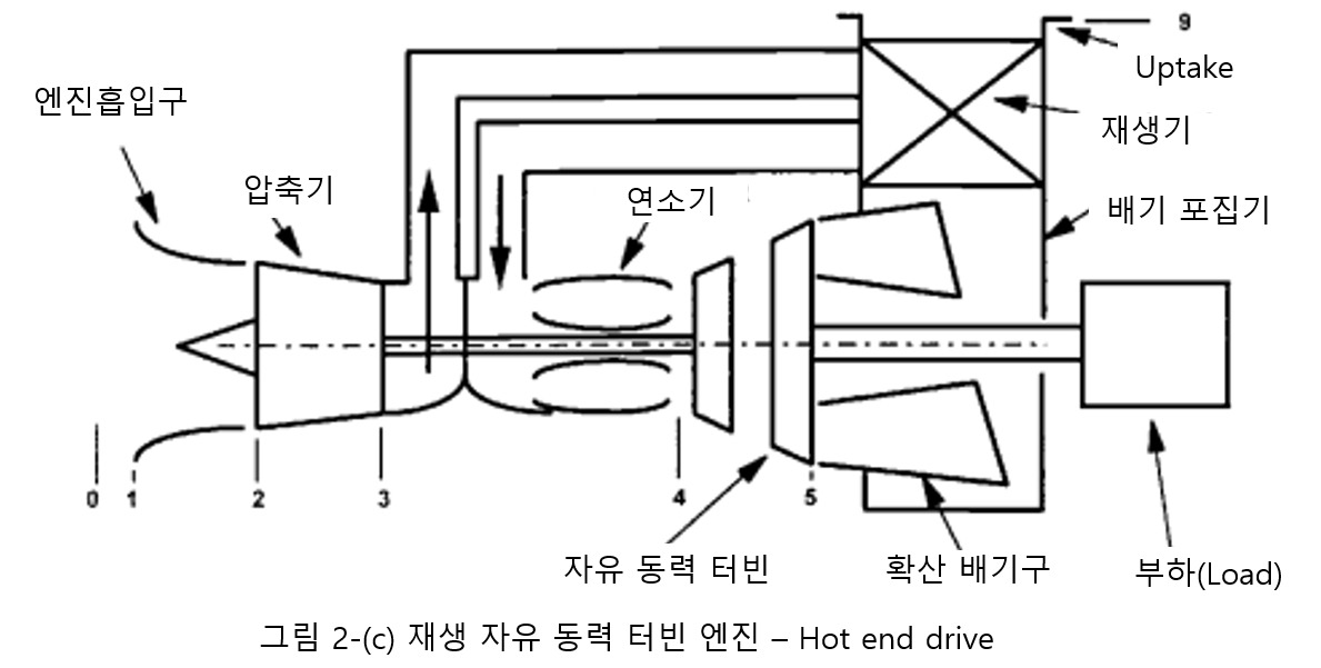 가스 터빈 엔진 구성(Gas Turbine Engine Configurations) (2)