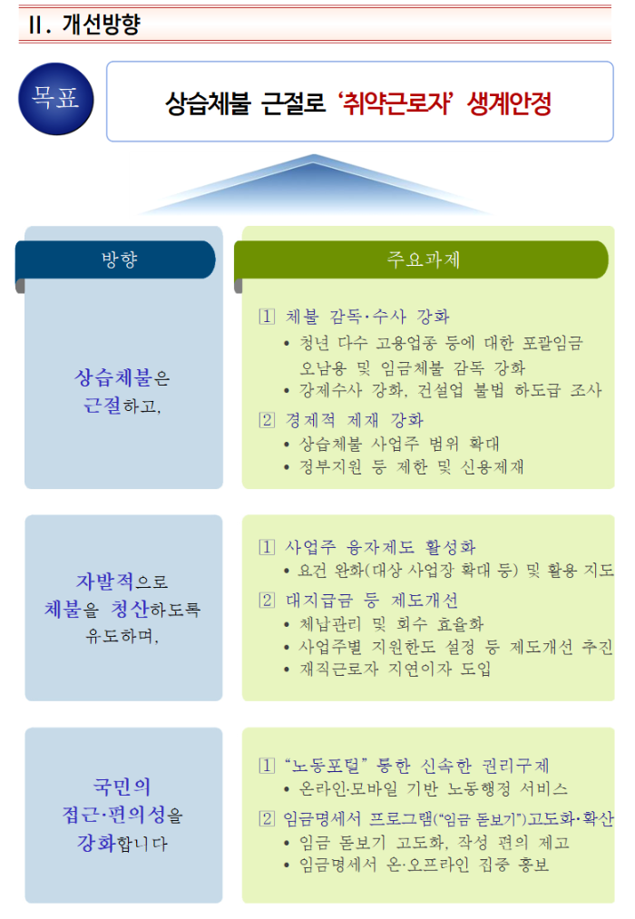 고용노동부 체불 임금 신고 방법 준비 서류 상습 임금 체불 사업주 신용 제재 및 정부 지원 제한