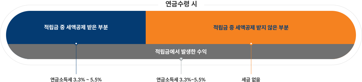 미래에셋증권 개인연금저축 계좌개설 가입 후기