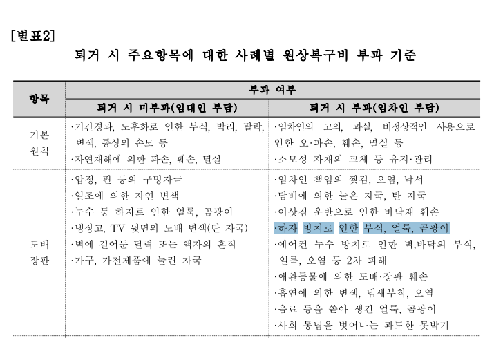 일상생활 수선의무 원상복구 의무 민법 623조
