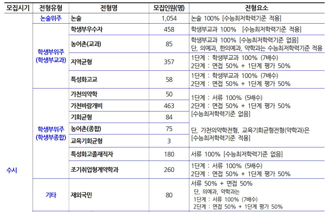 경기도 성남시인천광역시 2026학년도 가천대학교 대학입학전형시행계획