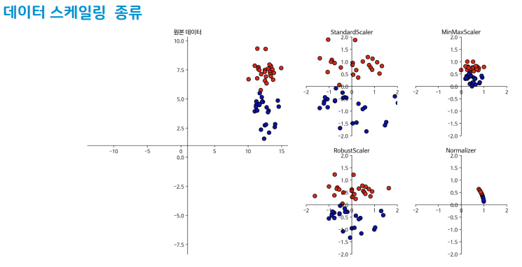 ML 데이터 스케일링 :: Hoon_developer