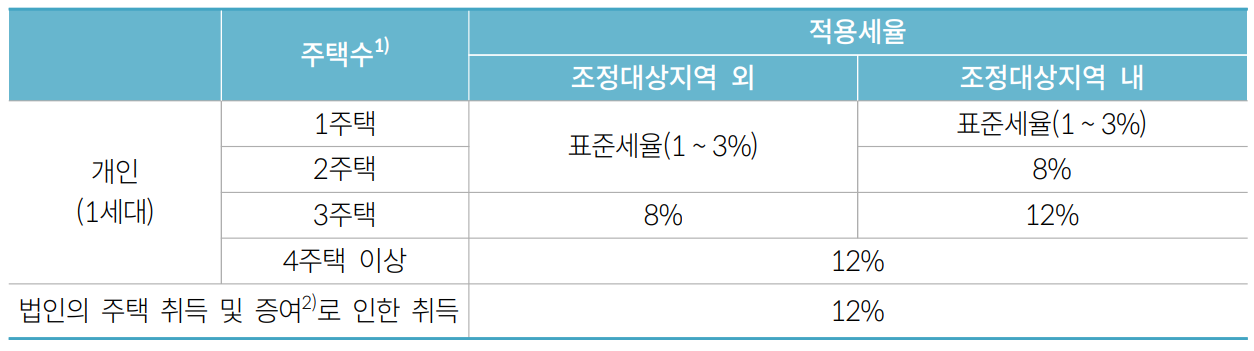 아파트 취득세 등록세 계산 계산기