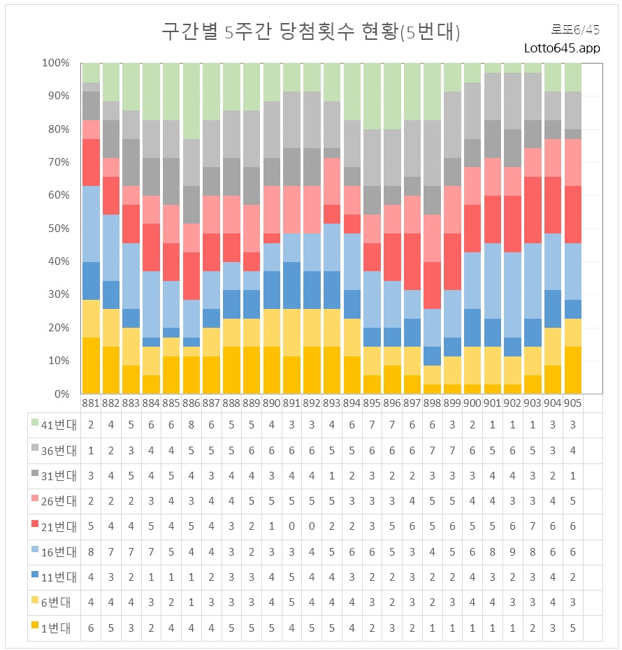 로또 906회 구간별 5주 당첨횟수 예상 당첨번호 5번대 차트 이라이프365