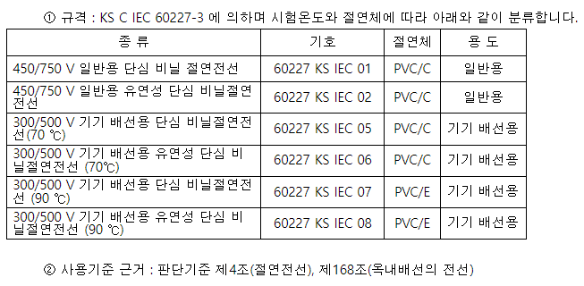 HFIX, IV, HIV, KIV, DV, GV, VCT, CV, VCTF 전선의 특징과 용도