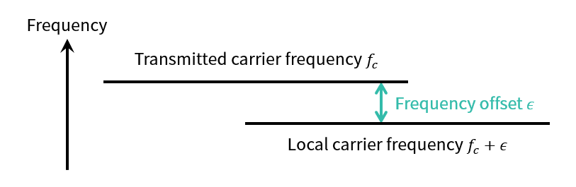 Frequency Offset Estimation and Correction