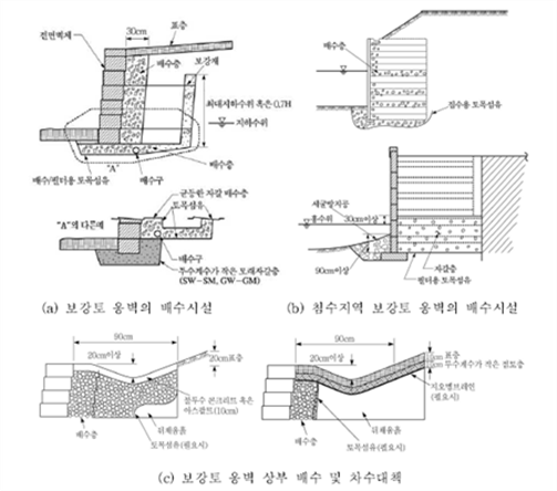 Kds 설계기준 보강토옹벽 Kds 11 80 10 2021