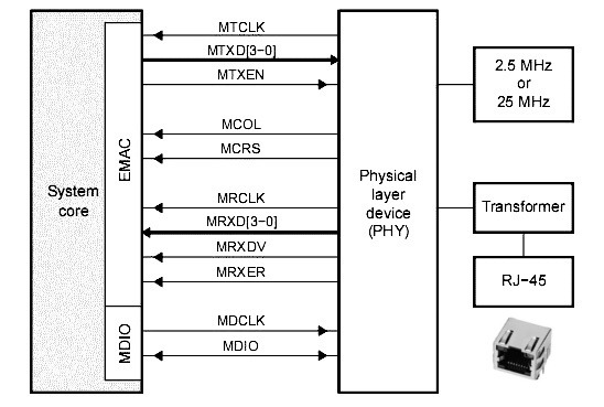 Ethernet, MAC, MII, RMII, GMII, RGMII PHY