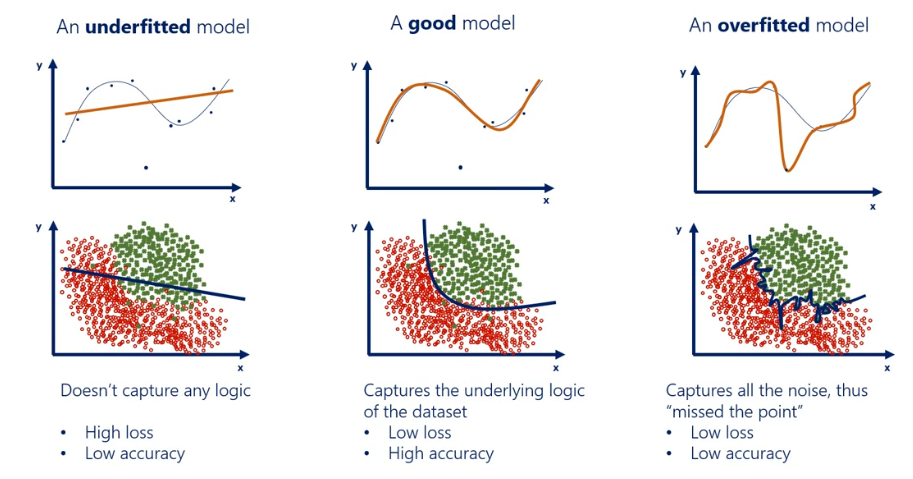 [DL] Overfitting, Underfitting