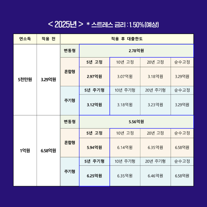 2025년 7월부터 시행되는 스트레스 Dsr 3단계 가이드dsr 2단계와 차이점