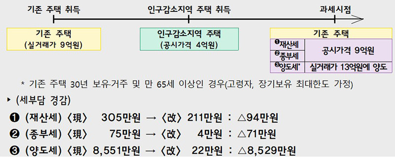인구감소지역 내 4억 원 이하 주택 추가 취득앞으로 1주택자 인정