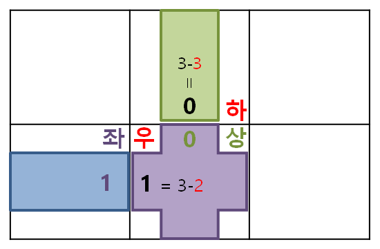 [Java] SWEA 1953. [모의 SW 역량테스트] 탈주범 검거 (BFS)