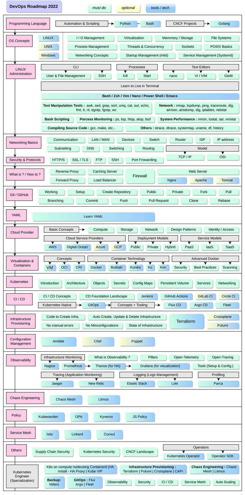 devops loadmap 사진 — Nowon의 블로그