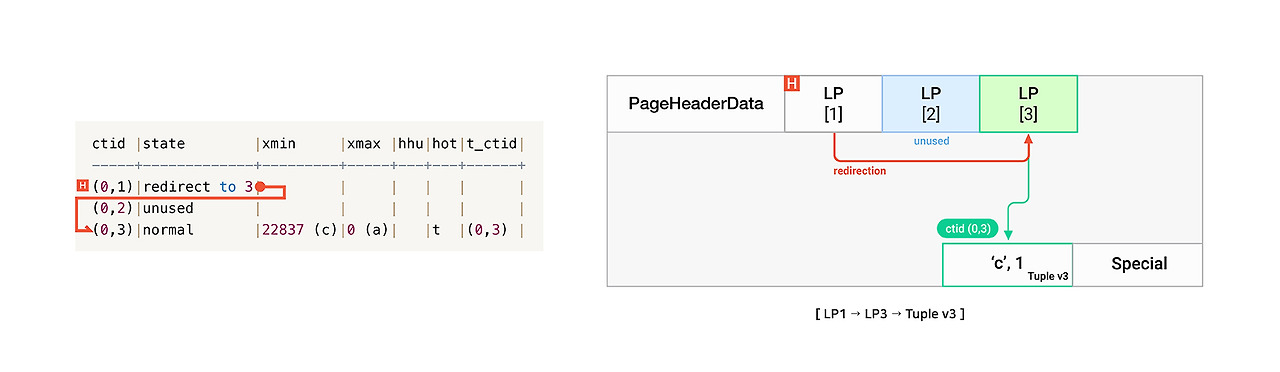 DB 인사이드 | PostgreSQL HOT - 2. Update 동작 과정