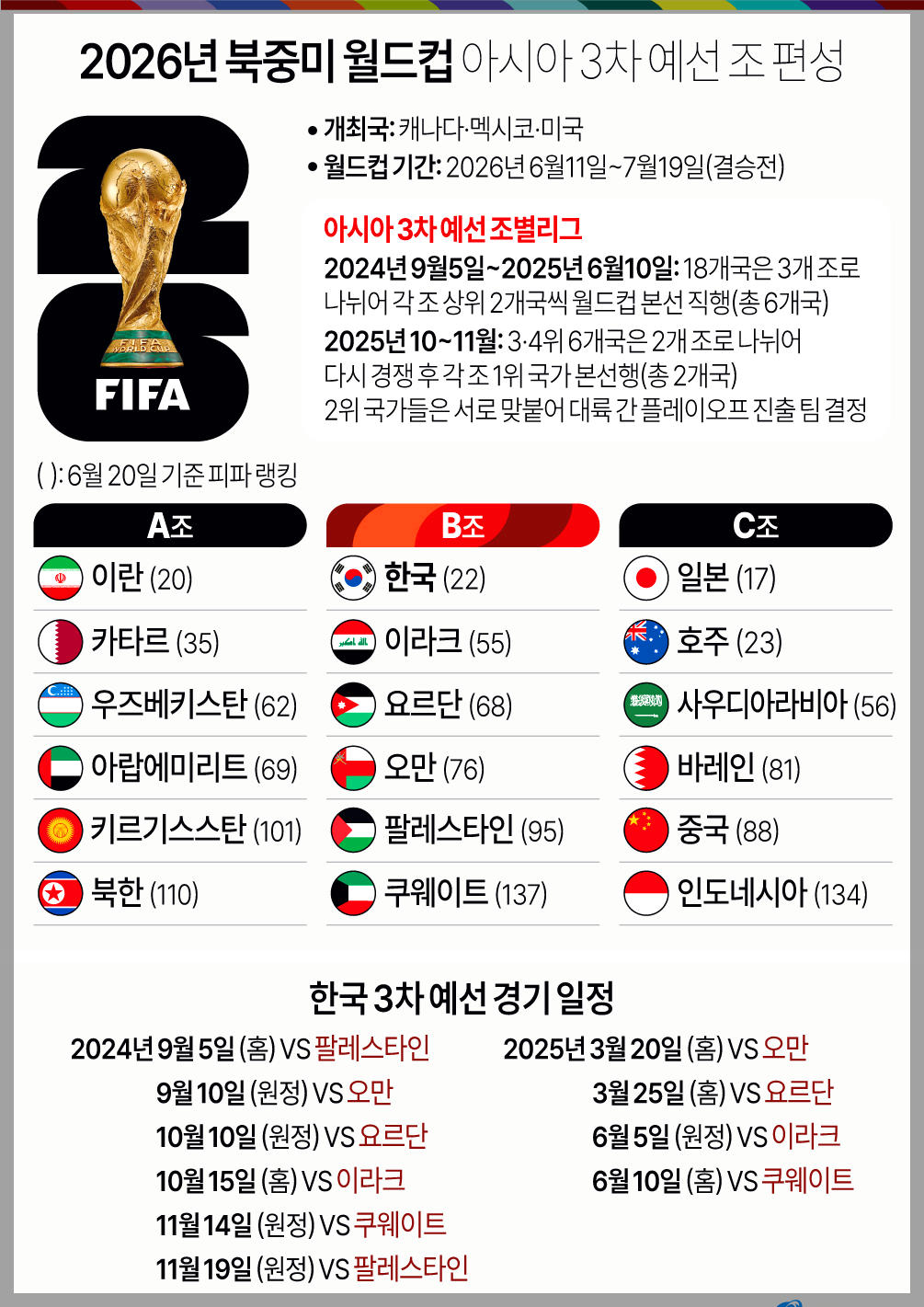 대한민국 요르단 티켓 예매 월드컵 3차 예선 일정및 축구 중계 시청 방법