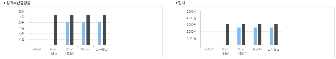 공동주택관리 정보시스템 Kapt 입찰공고 관리비 확인하기