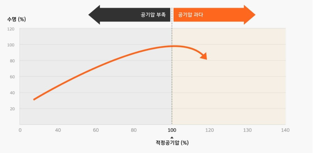 타이어 공기압 적정 범위 그리고 교체시기는