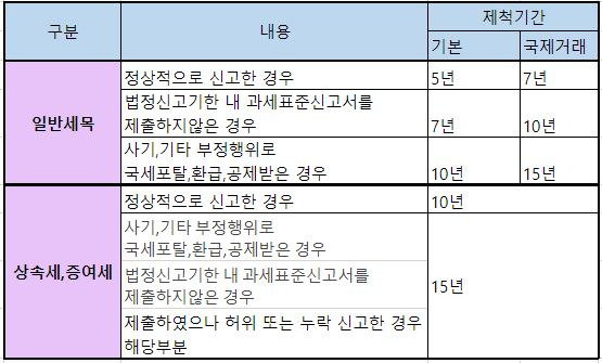 세금 부과기간 제척기간 소멸시효