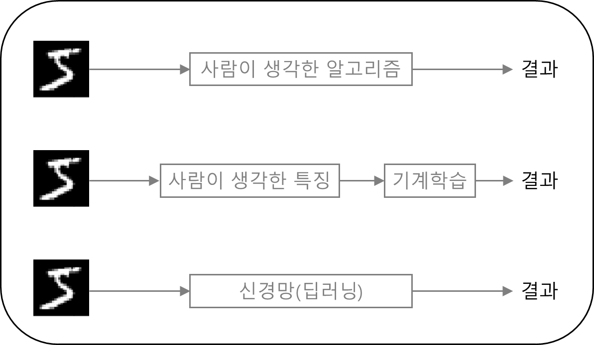 밑바닥부터 시작하는 딥러닝 Ch4 신경망 학습 기계학습과 딥러닝