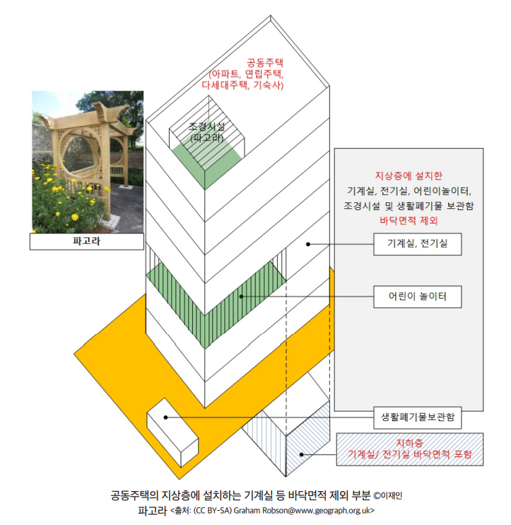 바닥면적 산정의 예외 건축법 기준과 실무 적용 방법