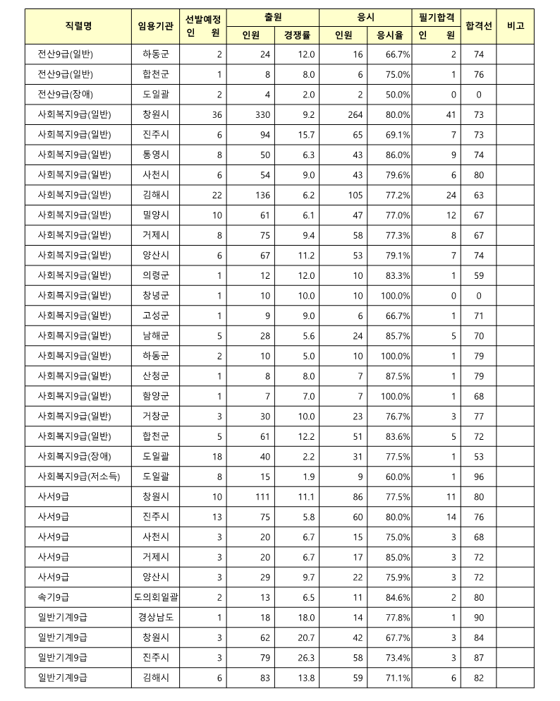 2022년도 제3회 경상남도경남 지방공무원9급 일반행정 사회복지 시설 등 임용 필기시험 합격선커트라인